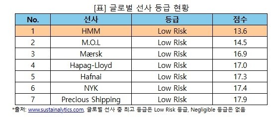 HMM, 글로벌 ESG 평가서 선사 중 1위